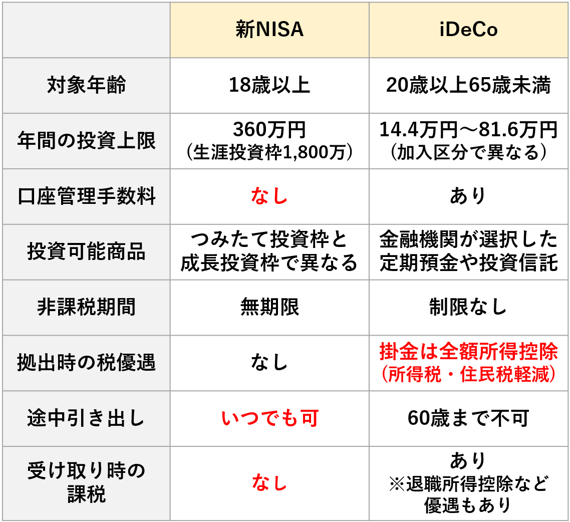 【徹底比較】新NISAとiDeCoはどちらを優先するのがいい？両者の特徴も分かりやすく比べてみたBANK ACADEMY